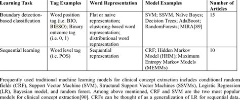 Summary Of Traditional Machine Learning Non Deep Learning Approaches Download Scientific Diagram