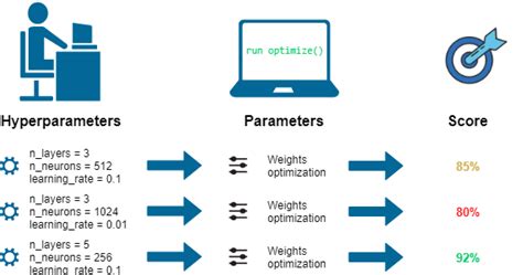 一文彻底搞懂fine Tuning 超参数（hyperparameter） Csdn博客