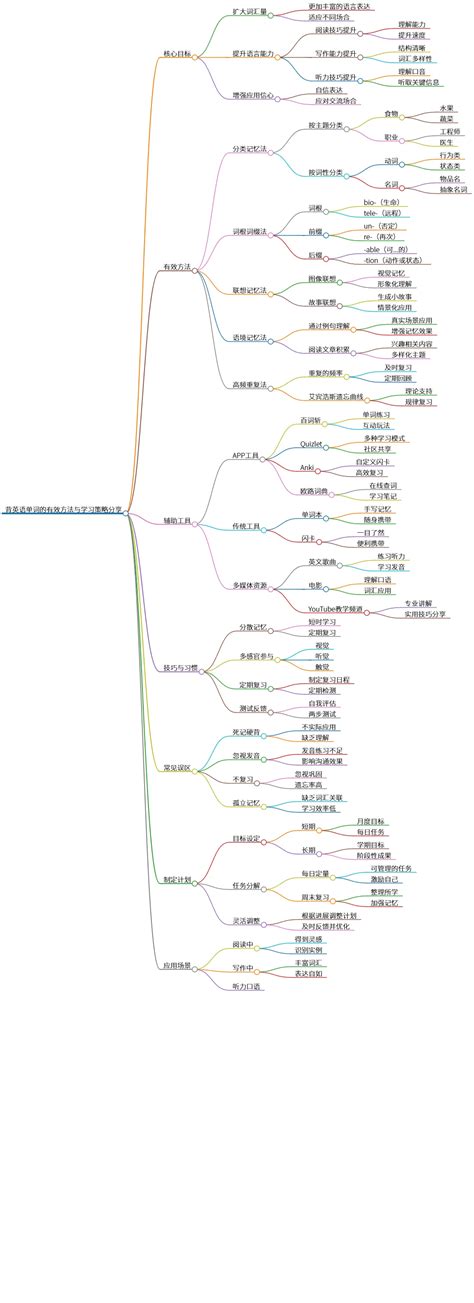背英语单词的有效方法与学习策略分享 Markmap思维导图模板库