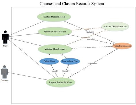 Solved Create An SIS Use Case Diagram And Use Case Descri Chegg Com