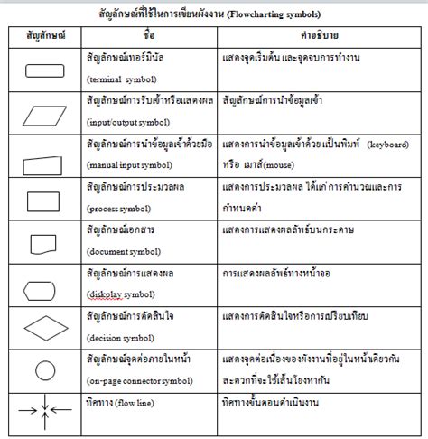 ครูพิชยา ผังงาน Flowchart