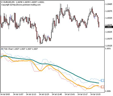 Download The Tick Chart Indicator For Metatrader Mt4 Mt5