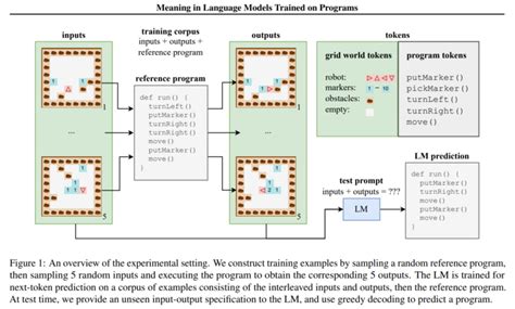 Training Language Models On Synthetic Programs Hints At Emergent World Understanding
