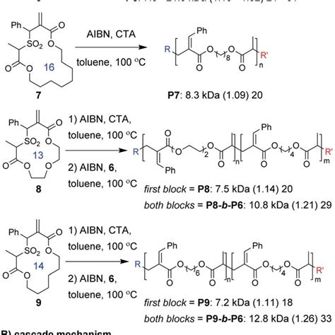 A The Cascade Polymerization Of Macrocyclic Monomers Ring Size Shown Download Scientific