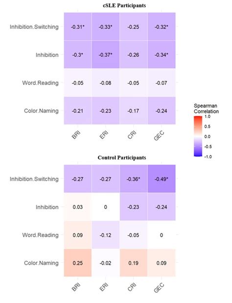 Comparing Performance Based Measures And Self Reported Questionnaires