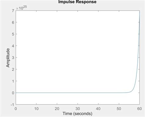 Elec 2120 Signals And Systems Lab 12 Poles And Zeros Matlab Harrison Brammell