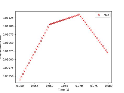 Choose A Time Scoping For A Transient Analysis — Pydpf Core