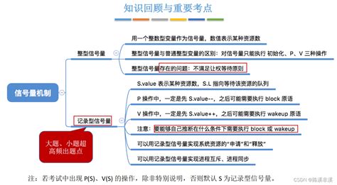 操作系统之进程同步和互斥操作系统同步和互斥 Csdn博客