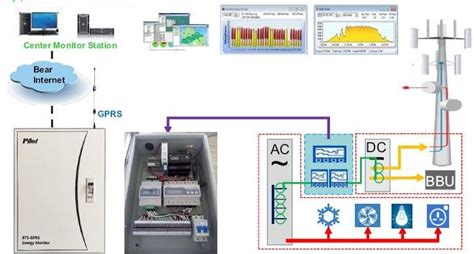 Bts Station Remote Wireless Energy Monitoring