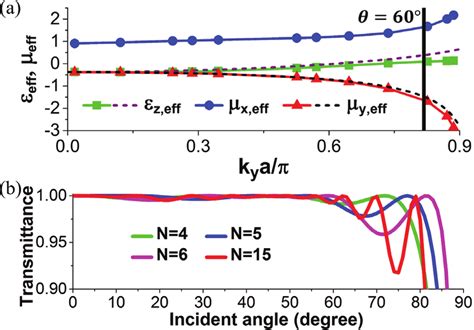 A Effective Parameters ε Z Eff μ X Eff And μ Y Eff Retrieved