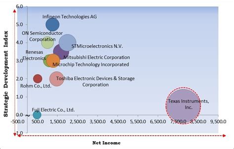 Intelligent Power Module Market Size And Share By 2022 2028