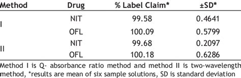 Results Of Tablet Formulation Analysis Download Table