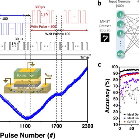 GIFET Simulation With MNIST Dataset A The Fast Read Speed Of The GIFET