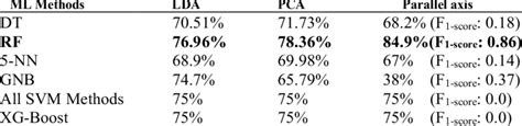 Classification Accuracy Results After Dimension Reduction Download