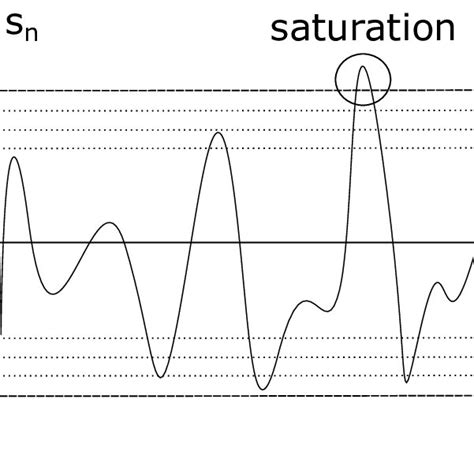 quantization of gaussian signal requires the definition of an interval
