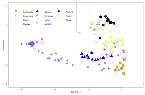 Principal Coordinates Analysis Of The Complete Dataset The Download Scientific Diagram