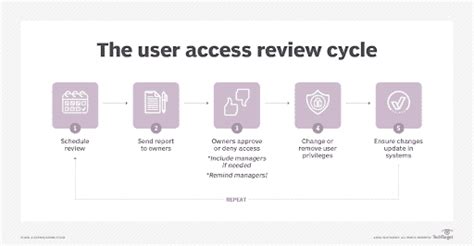 The Essential User Access Review Checklist Cyberready