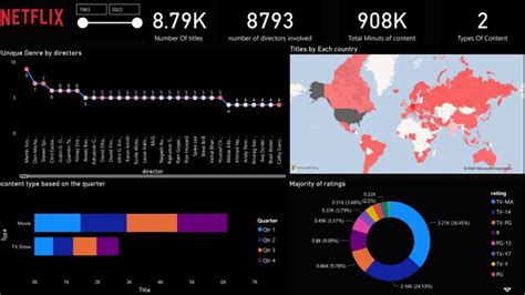 Take A Look At My First Power Bi Dashboard On Netflix Data Saurav J