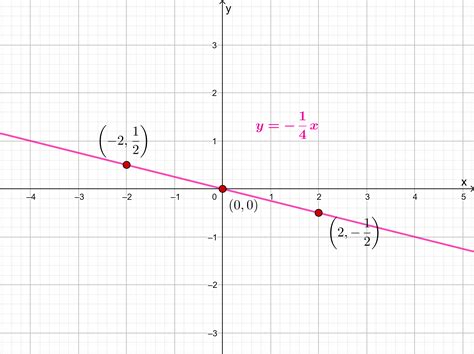 graph the following unless directed otherwise assume that quizlet