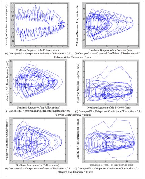 Effect Of The Impact Coefficient Of Restitution On The Nonlinear Dynamics Phenomenon Of Flat