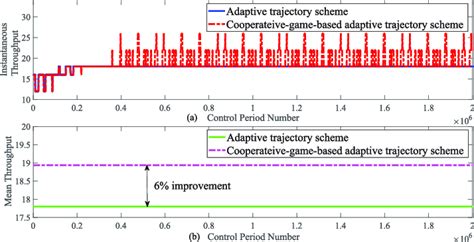 Throughput Comparison Between The Adaptive Trajectory And The