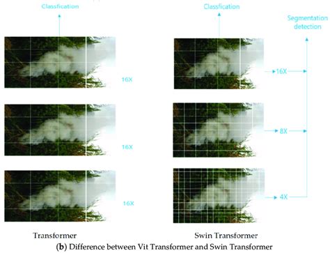 Window Operations Of Swin Transformer A Through W Msa Self Attention