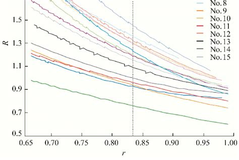 Relationships Between R And R For 15 Flood Events Download Scientific Diagram