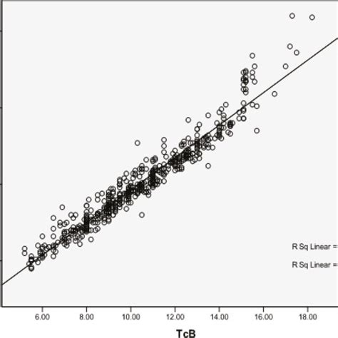 Correlation Between Transcutaneous Bilirubin Tcb And Total Serum Download Scientific Diagram