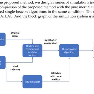 The Block Diagram Of The Underwater Integrated Navigation System Download Scientific Diagram