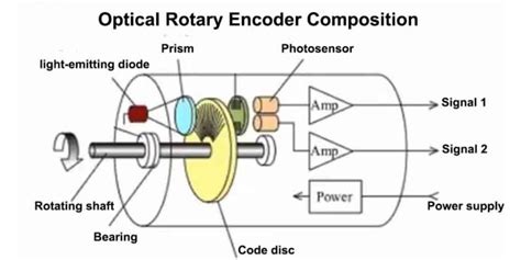 Optical Rotary Encoder What Is It And How Does It Work