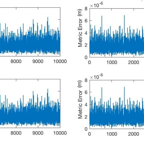 The Metric Errors Of Various Methods Implemented Using Matlab Where