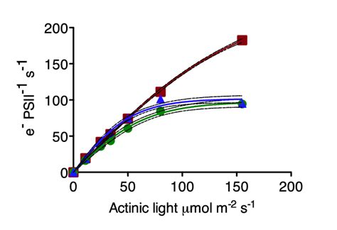 Light Response Of Psii Electron Transport E − Psii −1 · S −1 Download Scientific Diagram