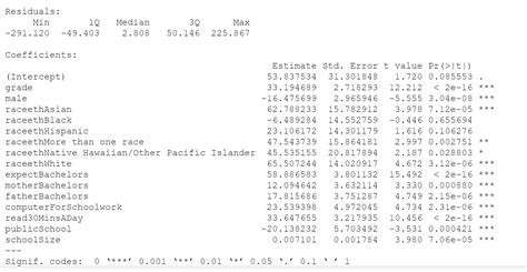 Multiple Regression Analysis Of Nces Reading Test Scores Using R By Abdul Qureshi Medium
