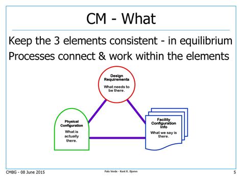 Configuration Management Fundamentals Ppt Download