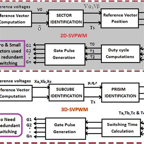 3d Svpwm With Nsv For Switching Pulse Generation Download Scientific