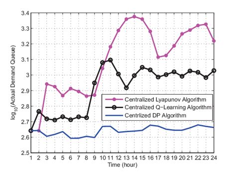 Delay Comparison Among Different Proposed Centralized Algorithms