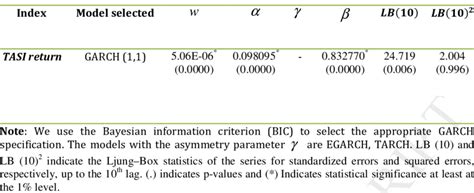Univariate Garch Models Estimations Download Table