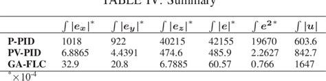 Table Iv From Design Of A Genetic Based Optimized Fuzzy Logic Controller For Enhanced Trajectory