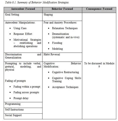 Table 81 Principles Of Behavior Analysis And Modification