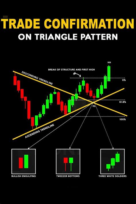 Trade Confirmation On The Triangle Patterns Stock Trading Stock Trading Learning Stock