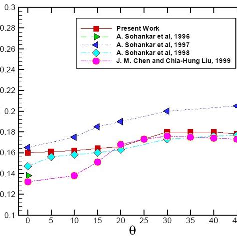 Variation Of Rms Of Lift And Drag Coefficients Versus Selected Angle Of