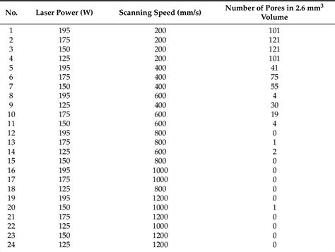 Table 2 From Predicting The Porosity In Selective Laser Melting Parts Using Hybrid Regression