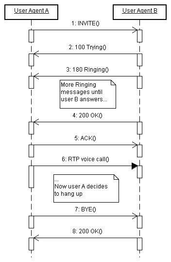 Paper Explains SIP Calls Eight Steps ZDNET