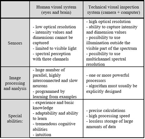 Comparison Of Human Visual System And Technical Visual Inspection System Download Scientific