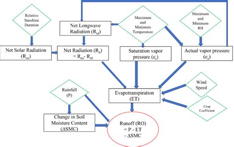 flowchart of the simulation model for the estimation of daily runoff