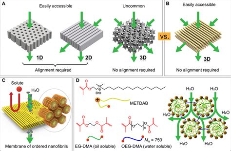 Precise Nanofiltration In A Fouling Resistant Self Assembled Membrane With Water Continuous