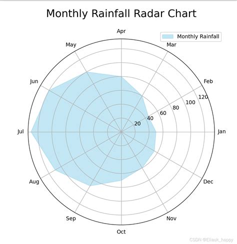 Python中的雷达图雷达图python Csdn博客 Python中的雷达图雷达图python Csdn博客