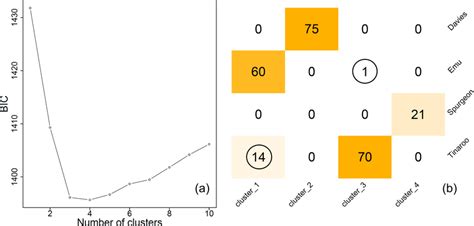 Discriminant Analysis Of Principal Components Dapc Of Bettongia