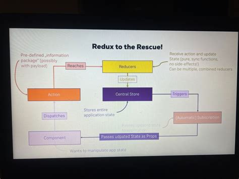 Rohab Aamir On Linkedin • Redux • A React Library The Phenomenon Of State Management In