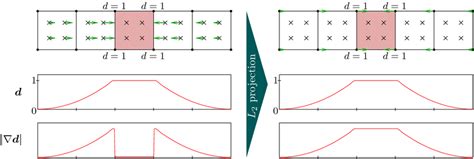 Projection And Smoothing Of The Phase Field Gradient Download Scientific Diagram